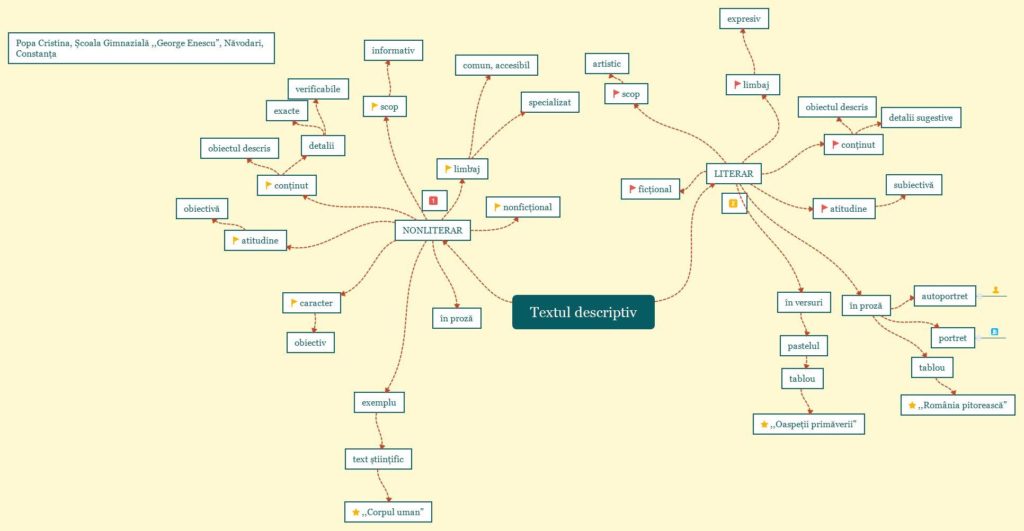Hartă mentală - textul descriptiv literar și nonliterar | R.E.I ...