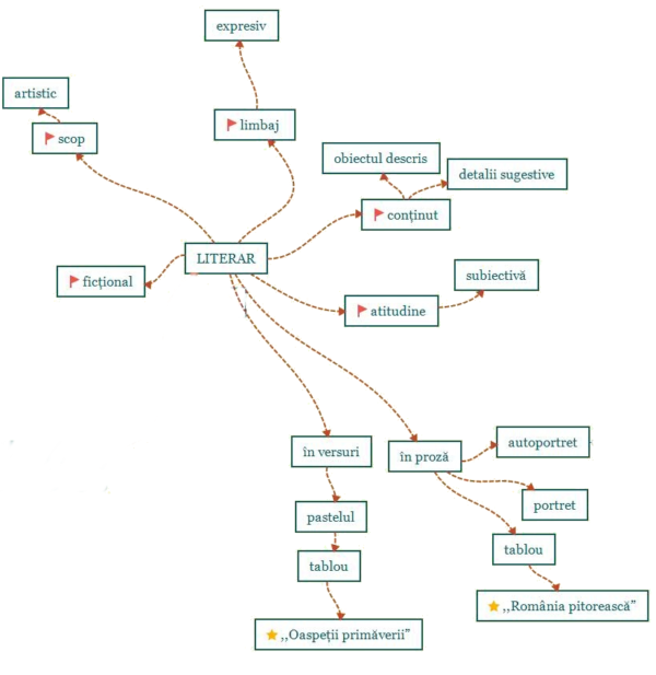 Hartă mentală - textul descriptiv literar și nonliterar | R.E.I ...