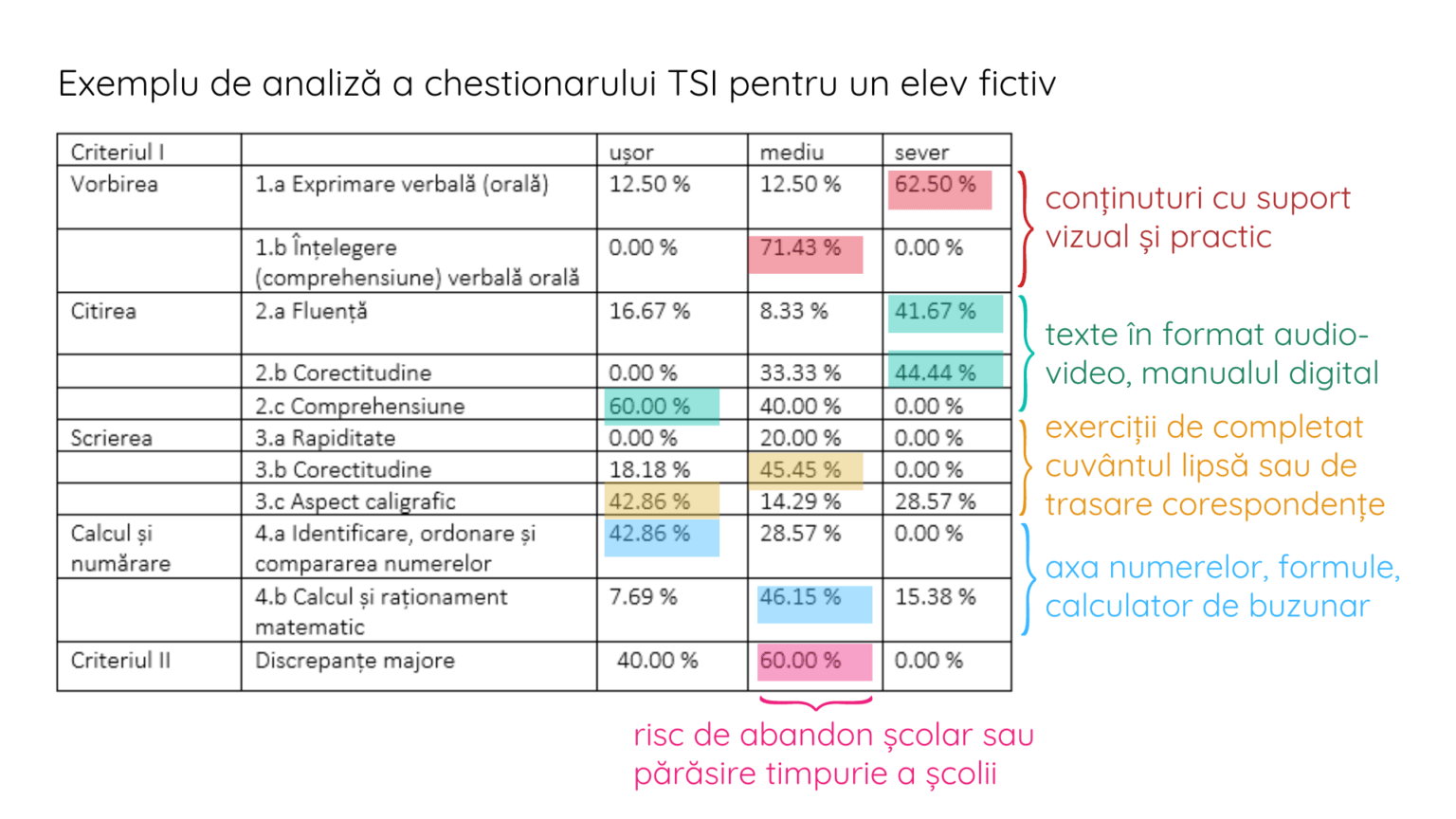 Chestionar TSI | R.E.I. - Resurse Educație Incluzivă